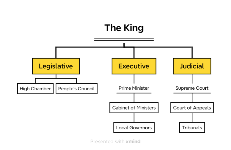 Government Structure | Norelva Wiki | Fandom