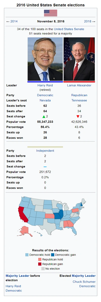 2016 United States Senate elections (Ferguson Scenario) | Novelas | Fandom