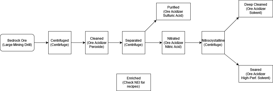 Bedrock Ore | HBM's Nuclear Tech Wiki | Fandom