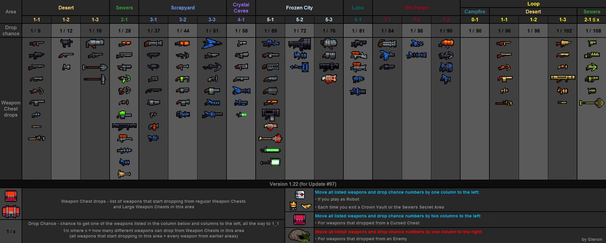 Weapons | Nuclear Throne Wiki | Fandom
