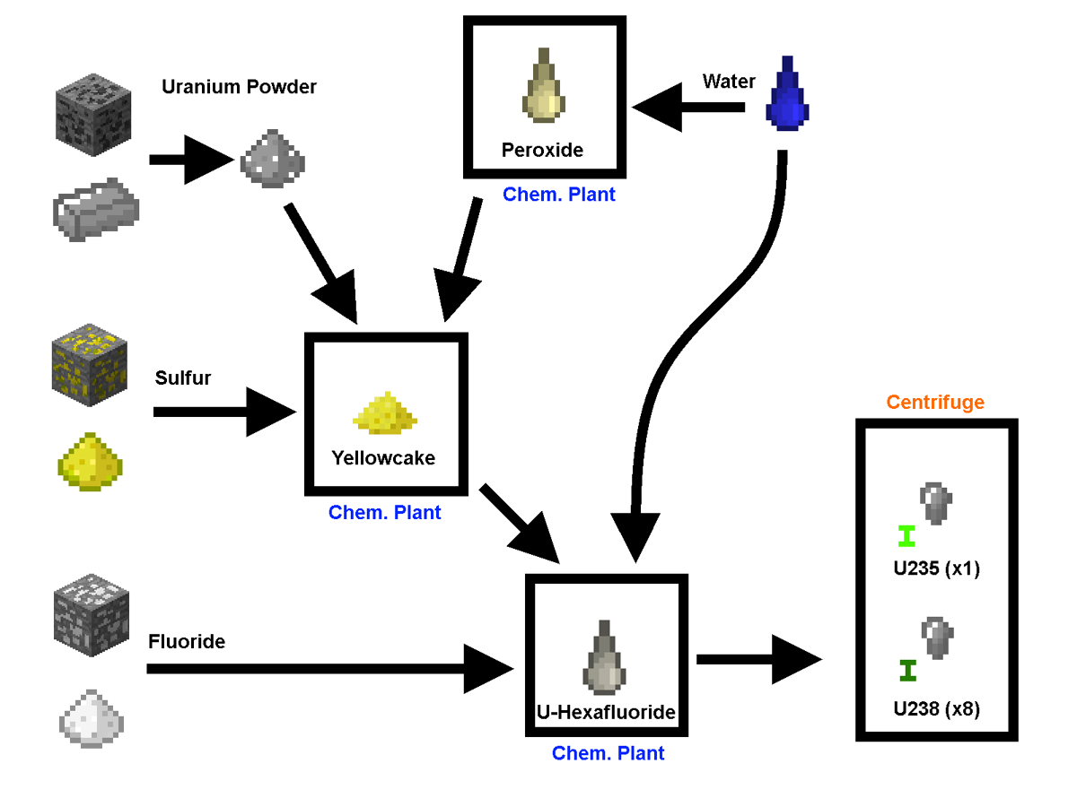 Guide: Uranium Enrichment | Hbm's Nuclear Tech Mod Wikia | Fandom