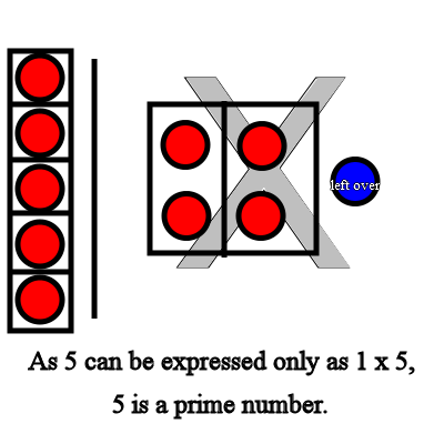 Prime number | Number in Math Wiki | Fandom