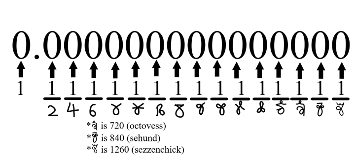 User blog:JiaGbon1234/Argam Decimals | Numberblocks into the Different ...