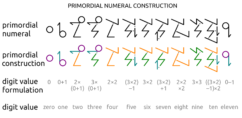 Dozenite system | Numerals Wiki | Fandom