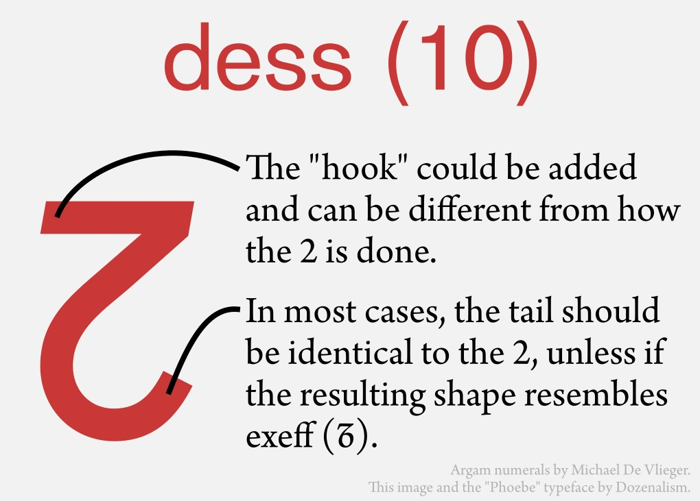 User blog:Dozenalism/Tips for building an argam font | Numerals Wiki ...