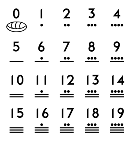 Mayan numerals | Numerals Wiki | Fandom