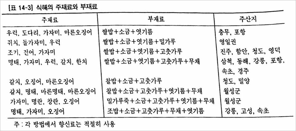 젓갈의 제조 공정 식품영양 위키 Fandom