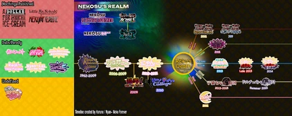 The Nekoverse Timeline | Nyan~ Neko Sugar Girls Wiki | Fandom
