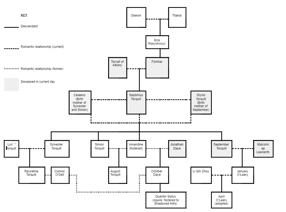 Torquill Family Tree | October Daye Wiki | Fandom