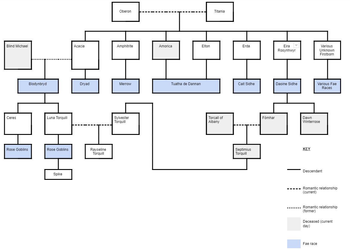 Titania Family Tree | October Daye Wiki | Fandom