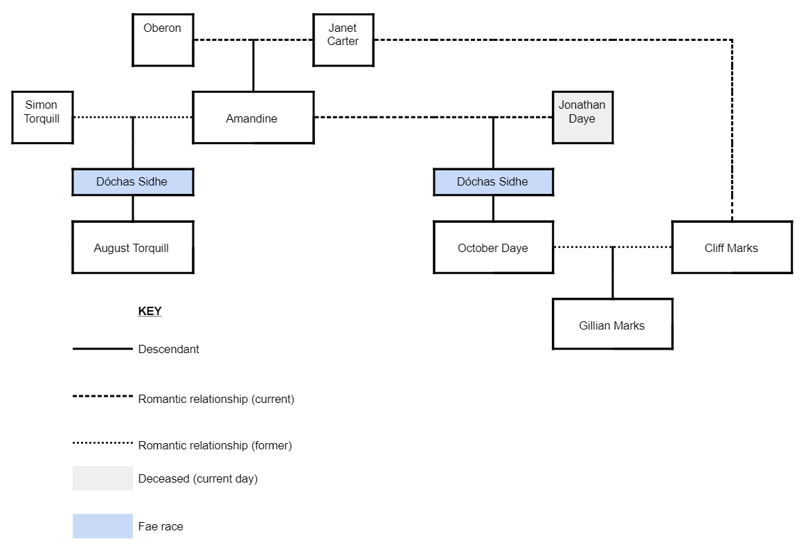 Janet Family Tree | October Daye Wiki | Fandom