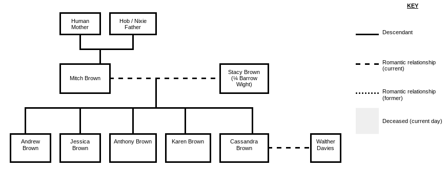 Brown Family Tree | October Daye Wiki | Fandom