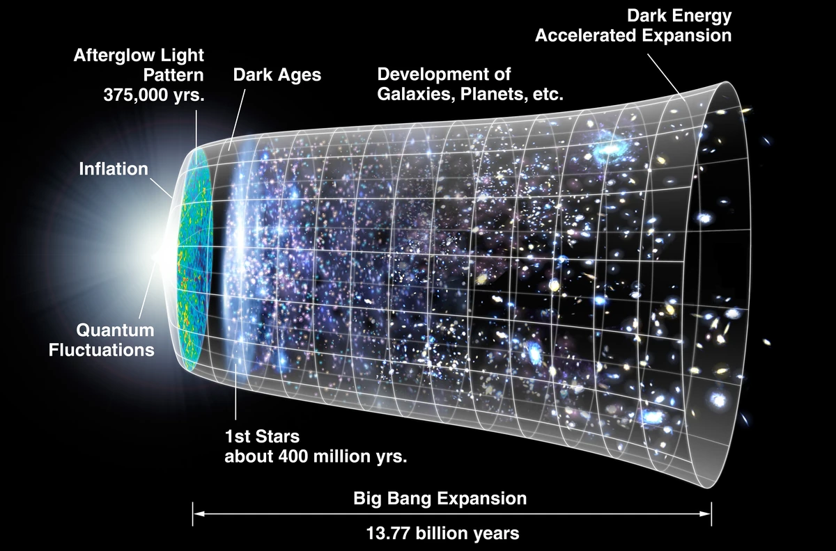 Timeline of The Universe | Odd Squad (In simple cosmos version) Wiki ...