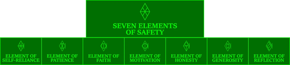 Seven Elements of Safety | Alert Mono Wiki | Fandom