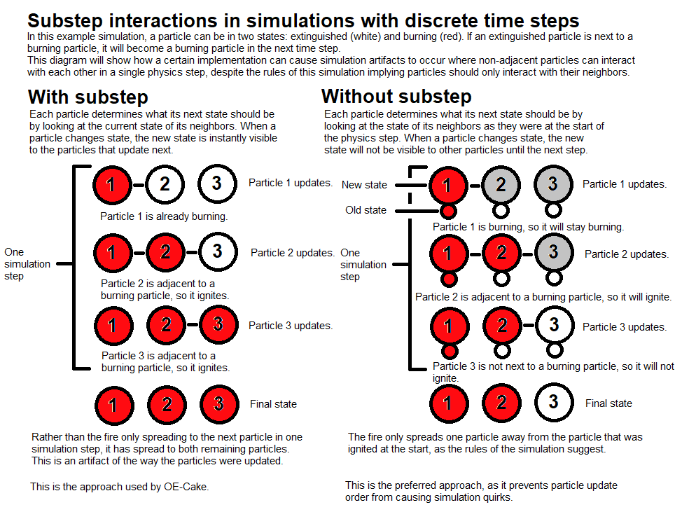 Substep Interactions | OE-Cake Wiki | Fandom