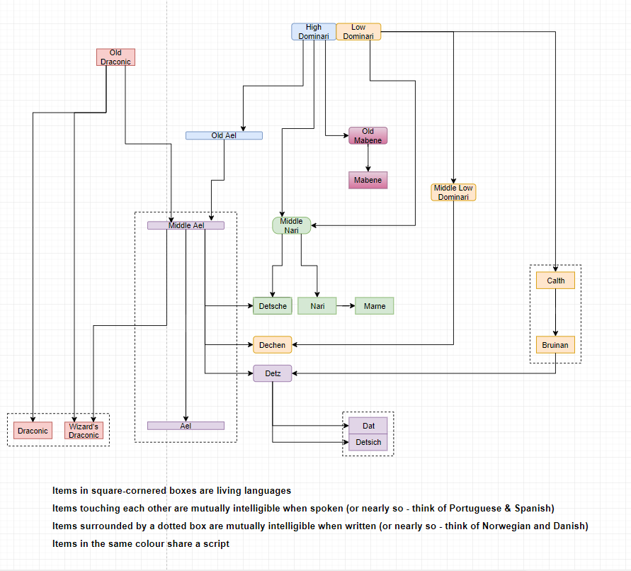 Languages | Oenus Wiki | Fandom