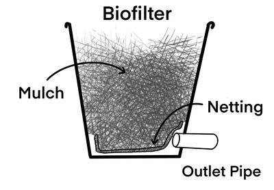 DIY Greywater System Build Instructions | Off-Grid & Preparedness Wiki ...