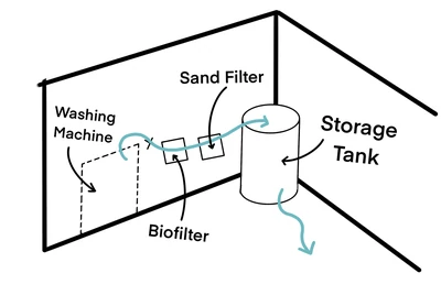 DIY Greywater System Build Instructions | Off-Grid & Preparedness Wiki ...
