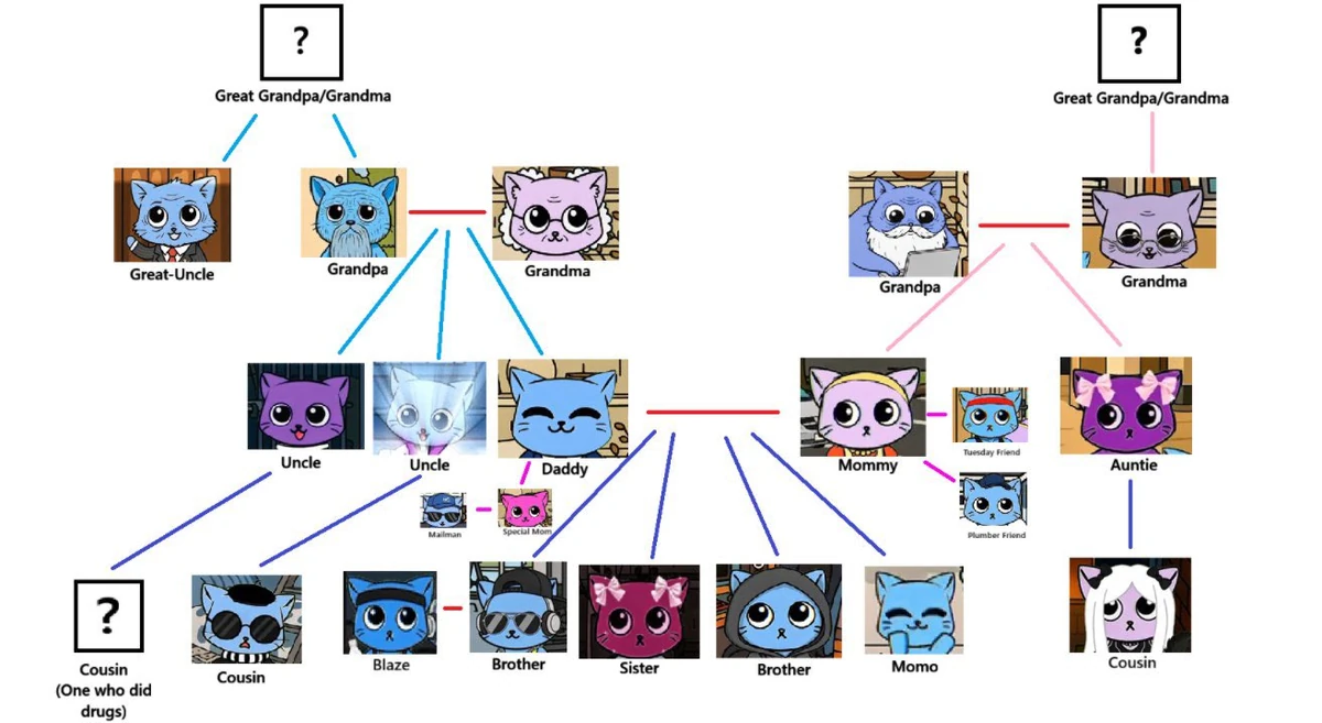 Momo's family tree | Momo The Cat Wiki | Fandom