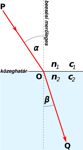 Geometriai optika | Ómagyarország Wiki | Fandom