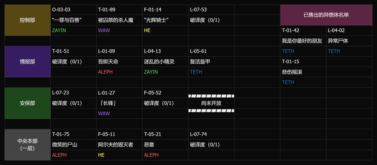 异想体 | 阈限公司 Wiki | Fandom