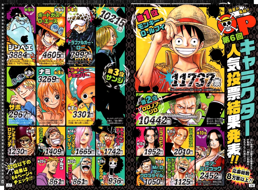 Luffy continues his 24-year reign as #1 in global One Piece popularity ...
