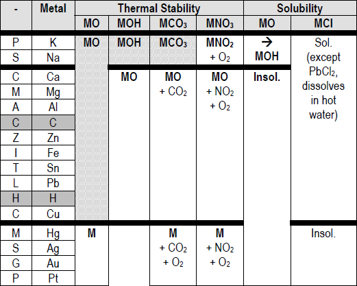 Chemistry/Y4/Metal Reactivity | OpeNotes Wiki | Fandom
