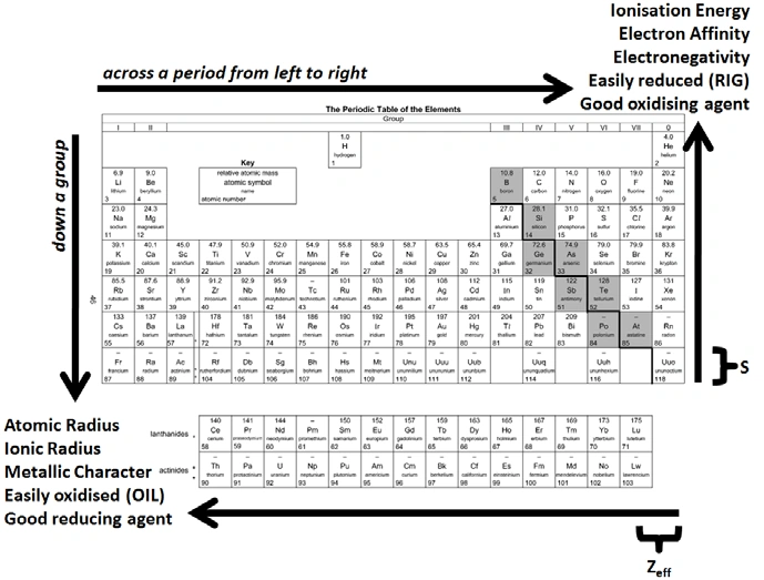 Chemistry Periodic Table With Charges