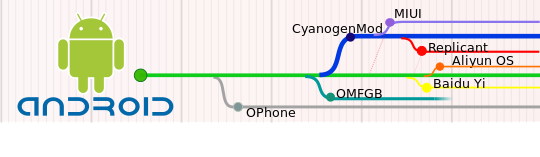 Android distribution | OpenSource | Fandom