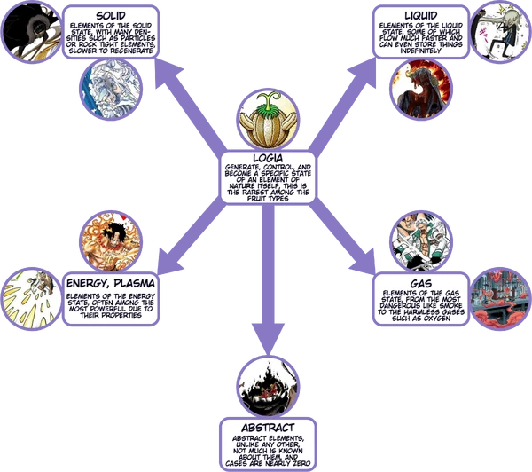 Logia | One Piece Role-Play Wiki | Fandom