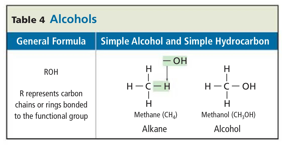 Alcohols | Organic chemistry nomenclature Wiki | Fandom