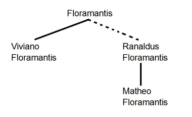 Famille Floramantis | Orvieto database Wiki | Fandom