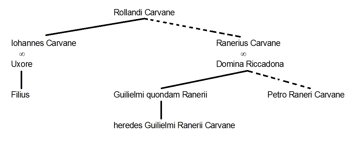 Famille Carvane | Orvieto database Wiki | Fandom