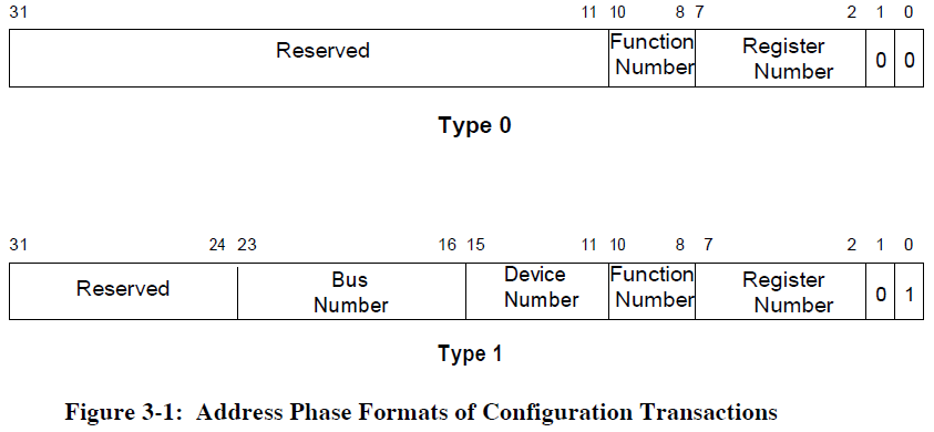Функционирование шины PCI | OSDev Wiki | Fandom