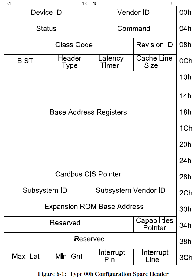 Конфигурирование устройств PCI | OSDev Wiki | Fandom