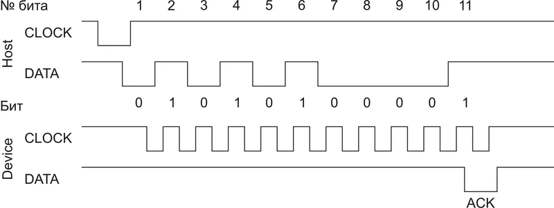 Контроллер интерфейса PS/2 | OSDev Wiki | Fandom