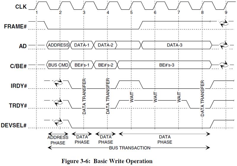 Функционирование шины PCI | OSDev Wiki | Fandom