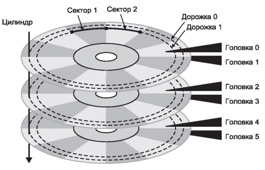 Адресация CHS | OSDev Wiki | Fandom