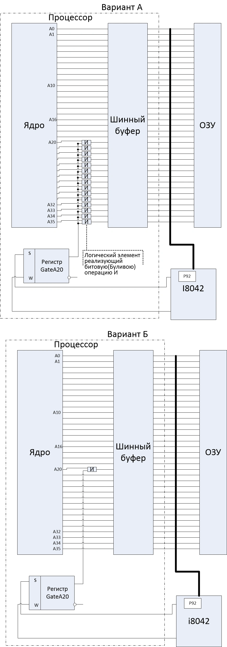 Включение линии A20 | OSDev Wiki | Fandom