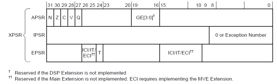 Регистры состояния и управления в M-профиле | OSDev Wiki | Fandom