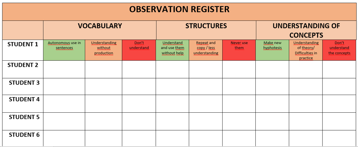 Observation register | OUR SENSES ASSESSMENT PLAN Wiki | Fandom