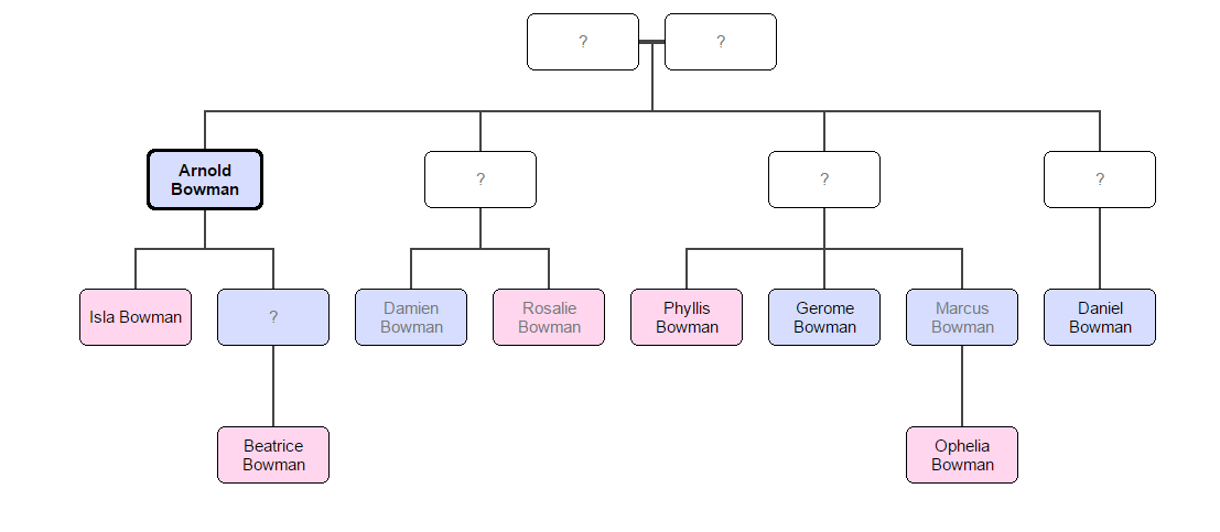 Bowmans | Our Strange Stories Wikia | Fandom