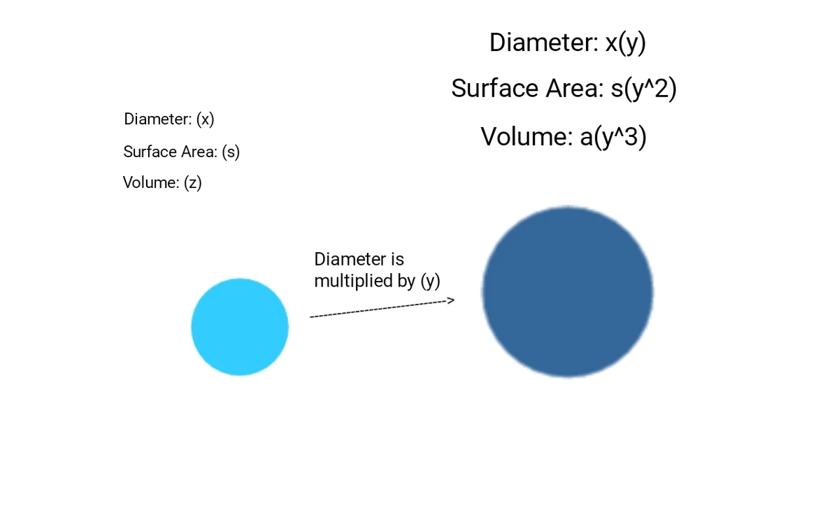 The Square-Cube Law | Outer and Interstellar Space Wiki | Fandom