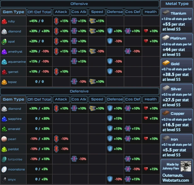 Gems & Metals Chart | OuternautsGuide Wiki | Fandom