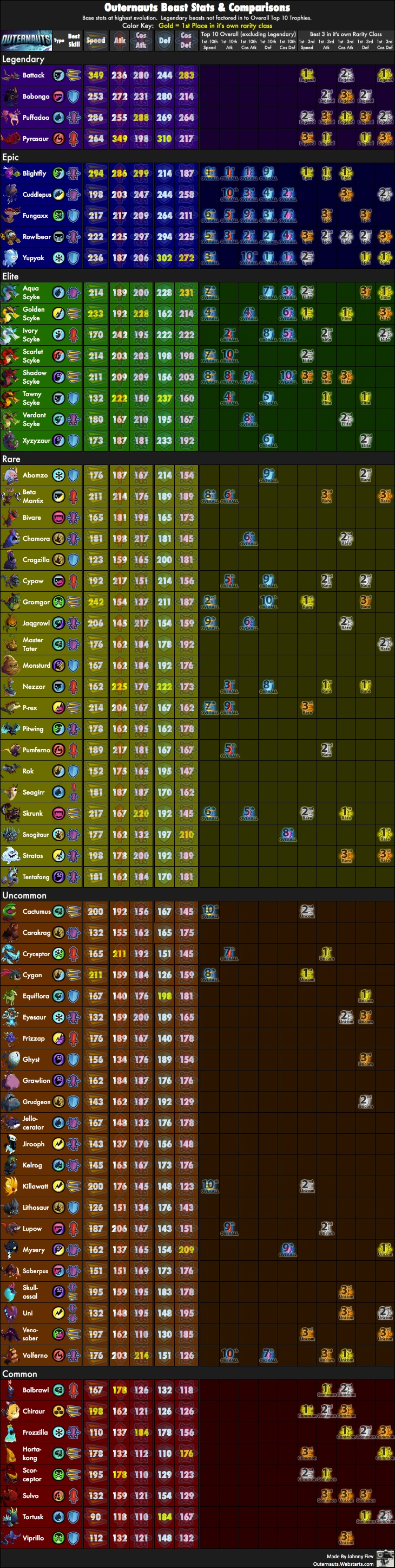 Beast Stats & Comparisons | OuternautsGuide Wiki | Fandom