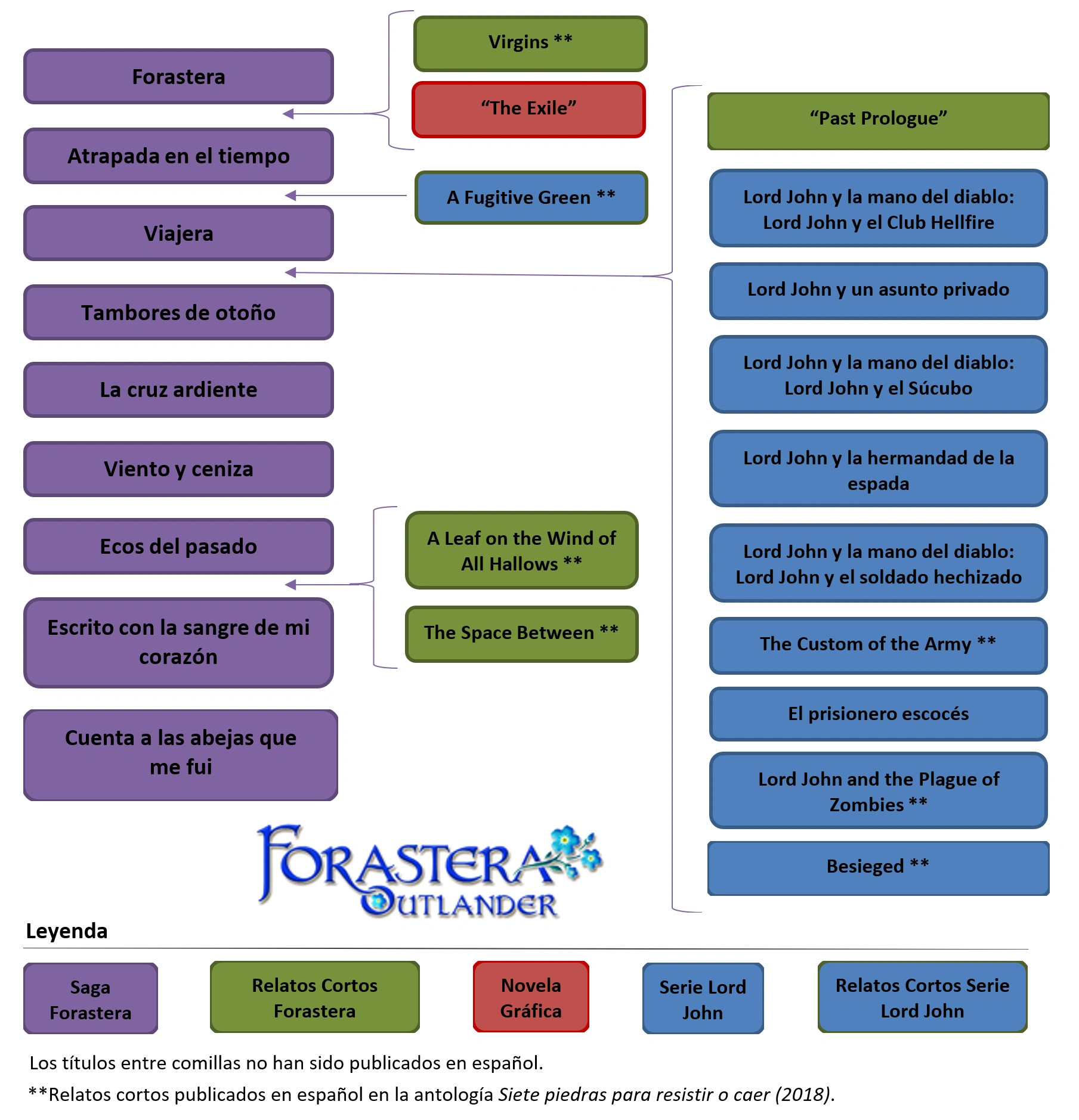 Orden de Lectura | Forastera/Outlander Wiki | Fandom