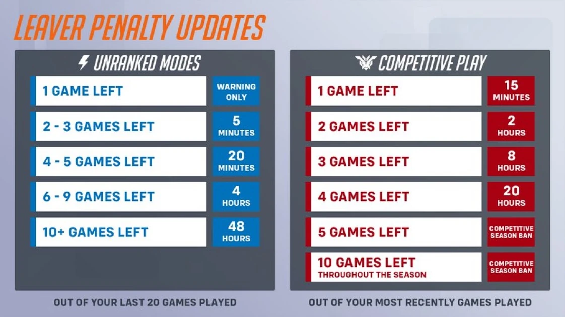 I was banned from competitive play for the entire season and I do not ...
