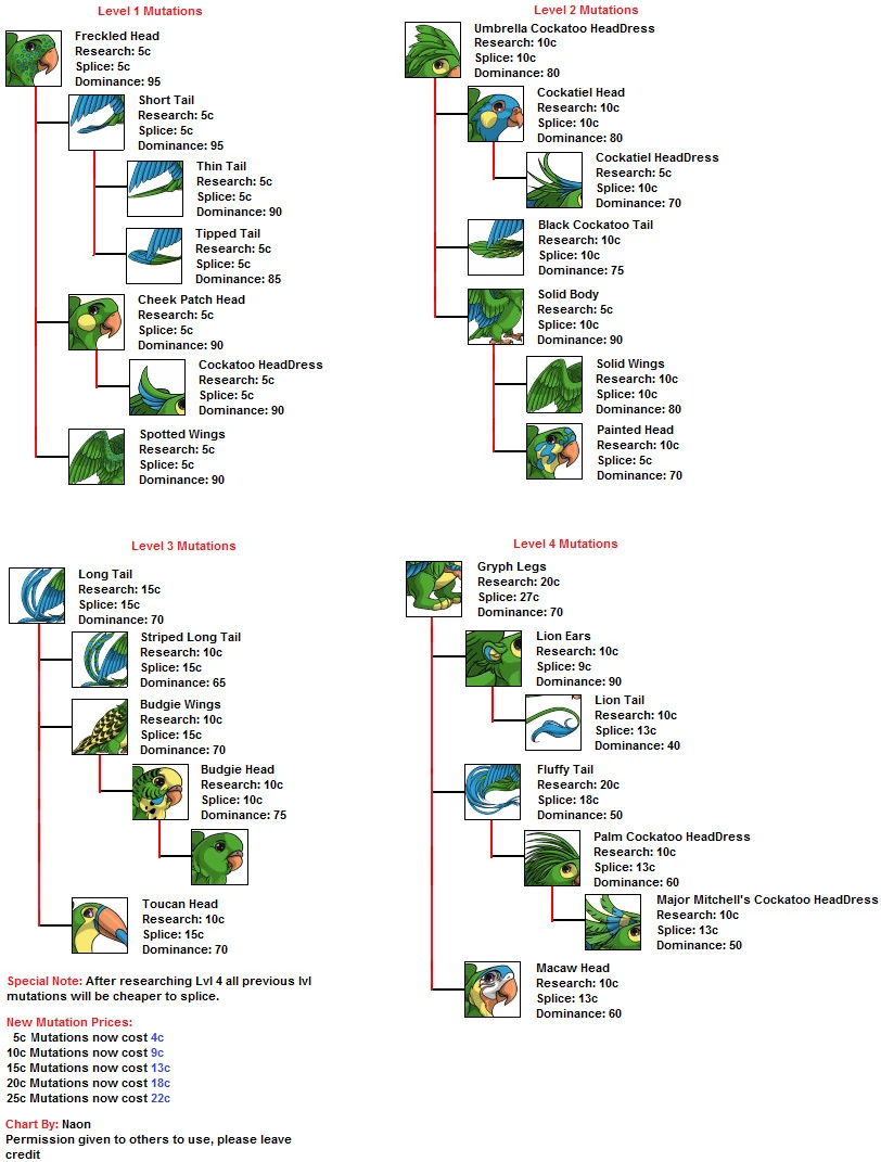 Psittaco | Ovipets Wiki | Fandom