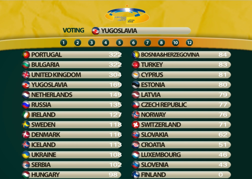 Eurovision Score Contest | Song Contest Wiki | Fandom