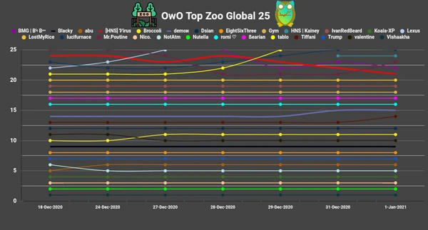 Blog:OwO Top Zoo 1-Jan-2021 | OwO Bot Wiki | Fandom